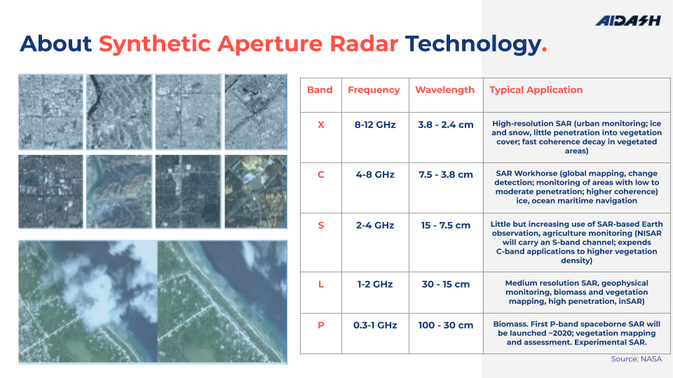 Synthetic Aperture Radar: The hero tool for remote sensing - AiDASH